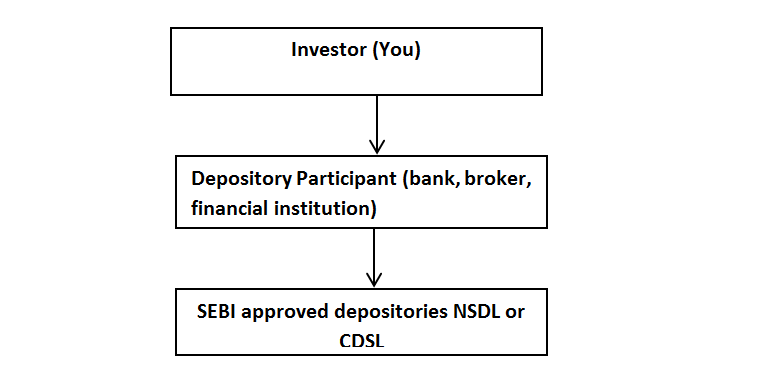 The flow chart shows the participants involved in opening a demat ...