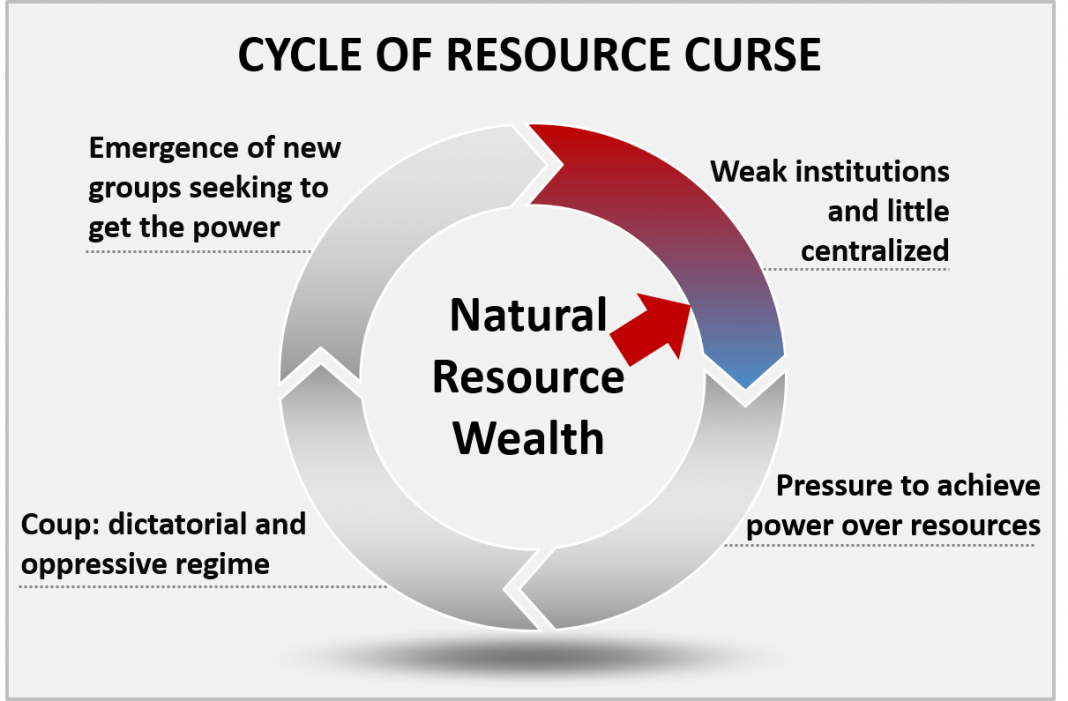 Why Do Countries With Ample Natural Resources Grow Slower Than Those ...
