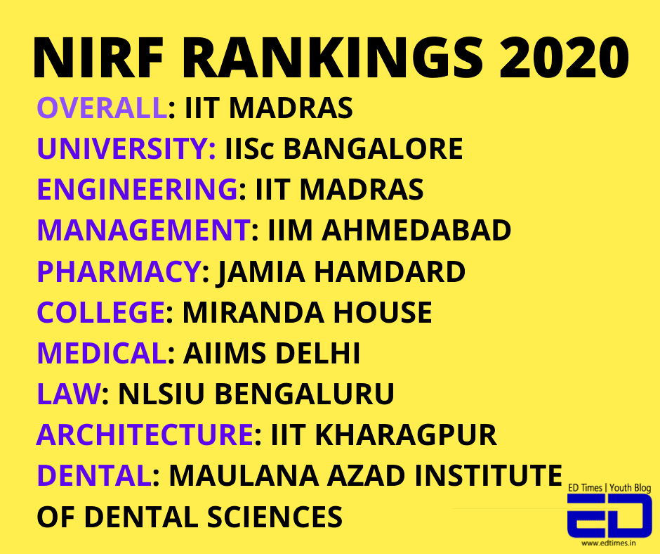 Top 3 Best Ranked Colleges In India Are All From Delhi University ...