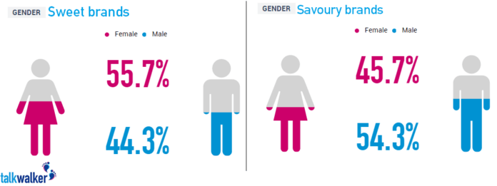 How Did Gender Get Associated With Food; Some Food Is Feminine, Some ...