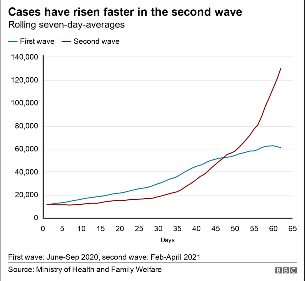 ResearchED: COVID-19 Outbreak In India- First Wave Vs Second Wave