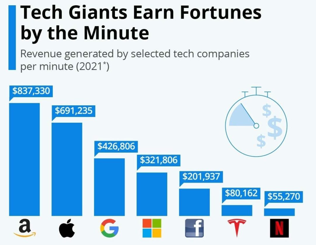 What Is The Revenue Per Minute Of The Big Tech Companies?