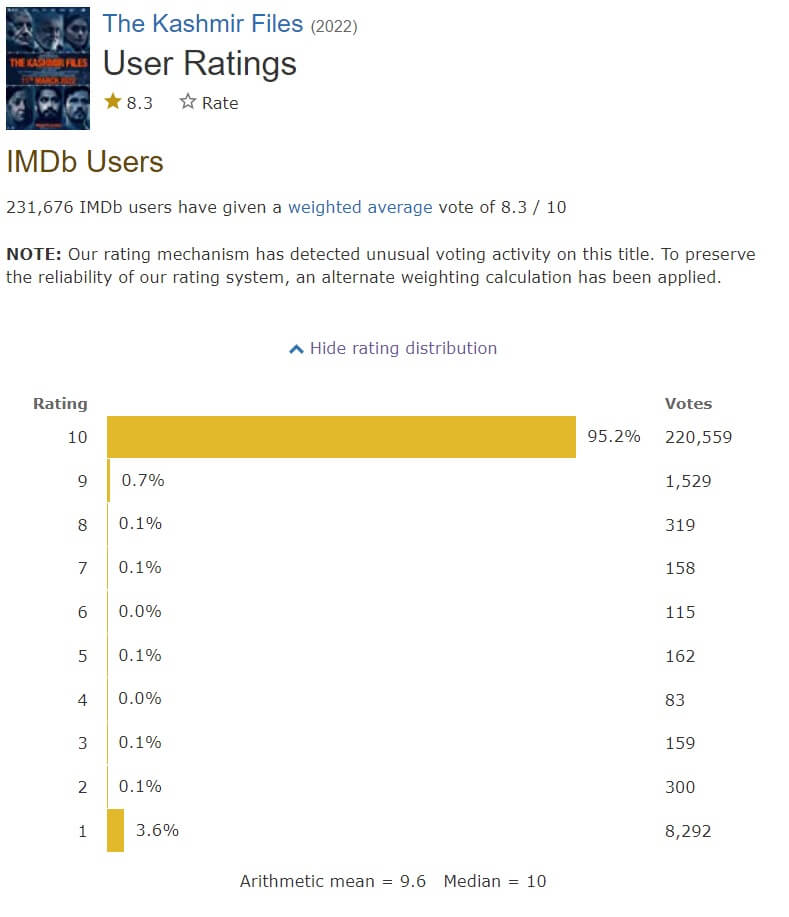Why Did IMDb Change The Rating Method On The Kashmir Files' Page?